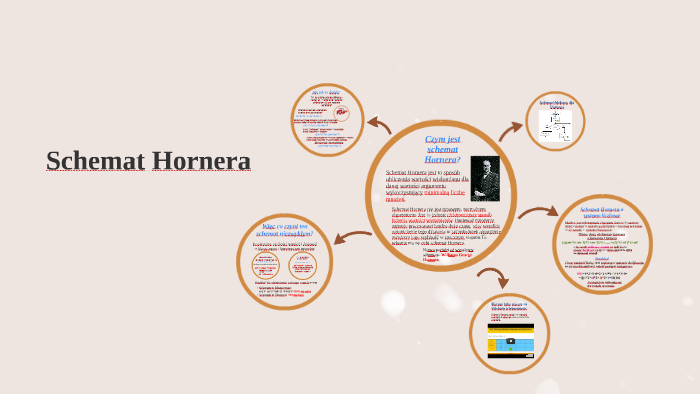 Schemat Hornera by Piotr Lukaszewicz on Prezi