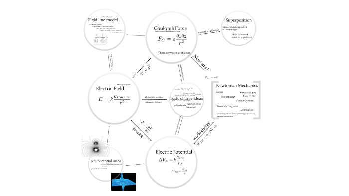 Electrostatics Concept Map by Bruce Emerson on Prezi
