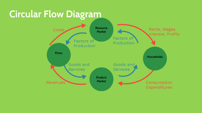 Circular Flow Diagram by Elizabeth Breitbach on Prezi