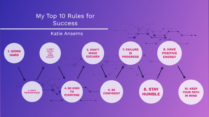 Top Ten Rules for Success by Katie Ansems on Prezi