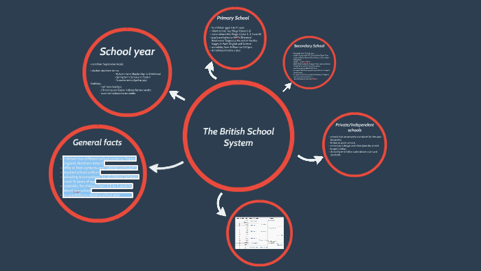 The British School System by Lukas Körner on Prezi