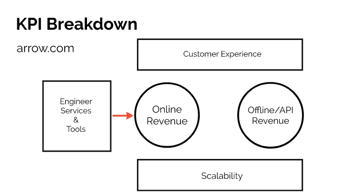 KPI Breakdown by Andy Bourke on Prezi