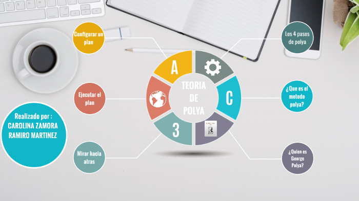 TEORÍA DE POLYA by CAROLINA MONTUFAR on Prezi