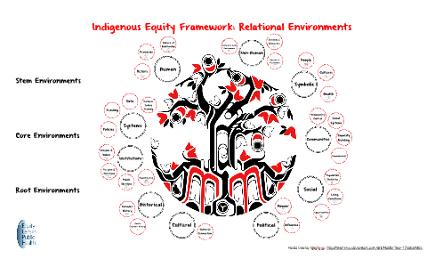 Indigenous Equity Framework by Alex Kent on Prezi