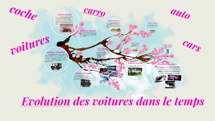 Evolution des voitures dans le temps by margot vigne on Prezi
