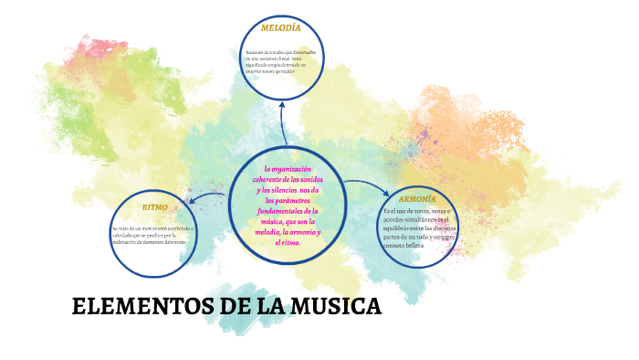 ELEMENTOS BASICOS DE LA MUSICA by David Pacheco on Prezi