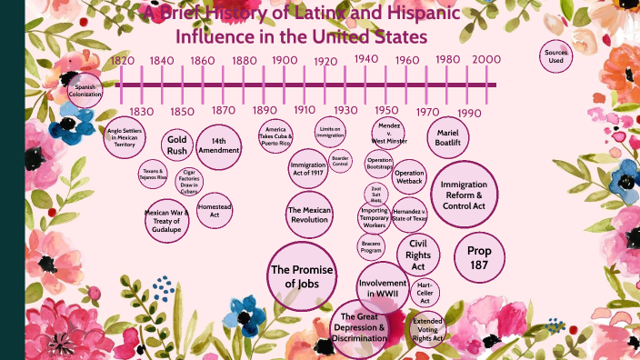 A Brief History of Latinx and Hispanic Influence in the United States ...