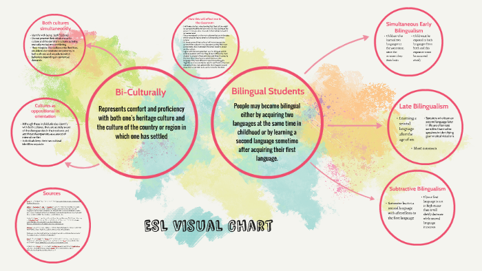 ESL Visual Chart by Brooke Maxfield on Prezi
