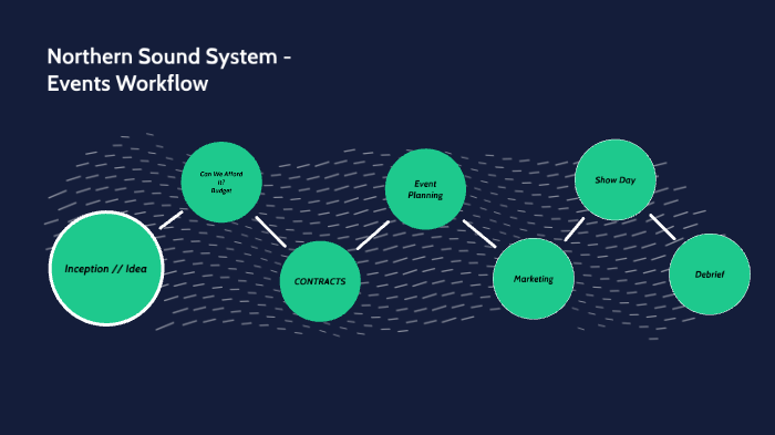 Northern Sound System - Event Workflow by Ben Smith on Prezi