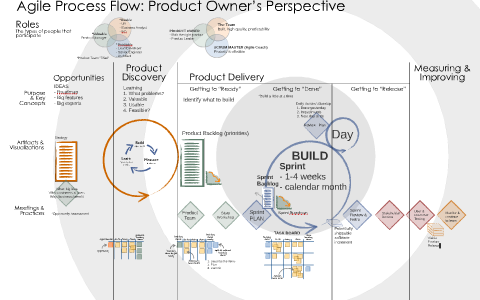 Agile Process Flow: Product Owner's Perspective by Patrick Sauerwein on ...