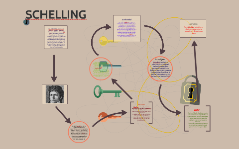 SCHELLING by Laura Herrera on Prezi