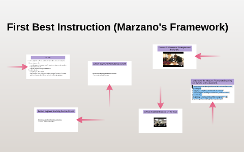 First Best Instruction (Marzano's Framework) by Corey Knighton on Prezi