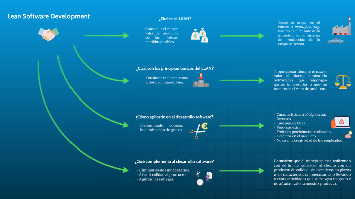 Lean Software Developm ent by on Prezi