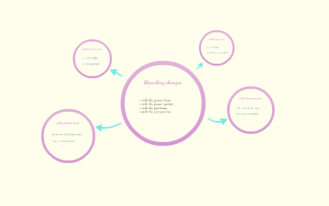 describing changes by Gissele Chicas on Prezi