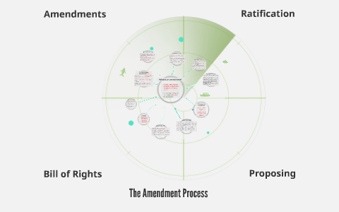 The Amendment Process: by Michaela Langley on Prezi