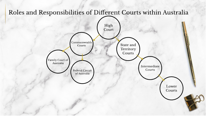 Roles and responsibilities of the different courts within Australia by ...