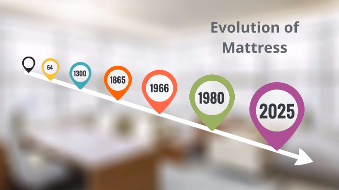 Evolution of Mattress by Victor Weller on Prezi