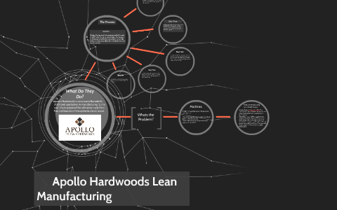 Apollo Hardwoods Lean Manufacturing by on Prezi