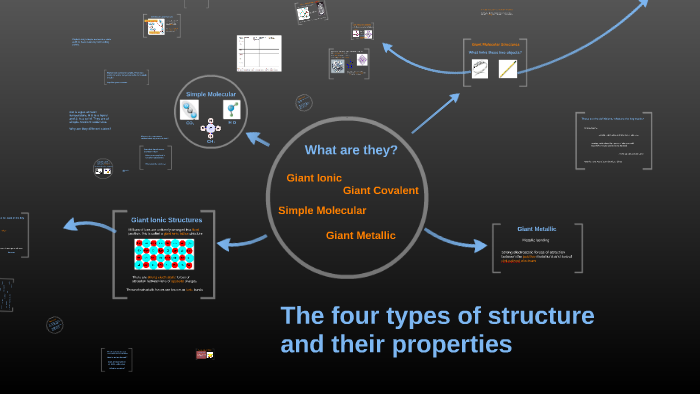 The four types of structure and their properties by Jamie Bonsels on Prezi