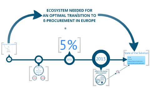 An ECOSYSTEM for an optimal TRANSITION to e-procurement by manuel caño ...