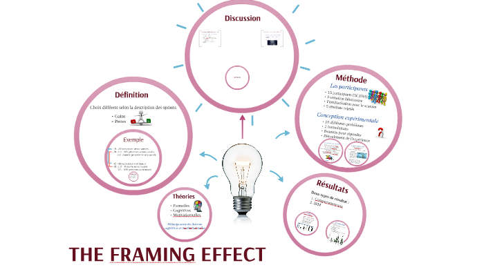 Framing Effect