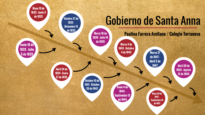 Línea del tiempo | Antonio López de Santa Anna by Paulina Arellano on Prezi