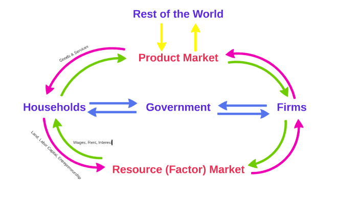 Circular Flow Model by Lindsey White on Prezi