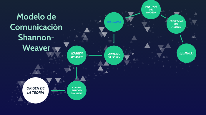 MODELO DE COMUNICACIÓN SHANNON-WEAVER by Mariana Hernández on Prezi