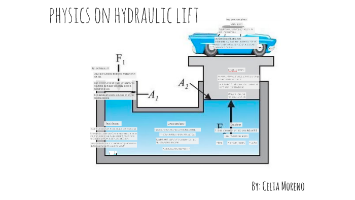 physics on hydraulic lift by Celia Moreno on Prezi