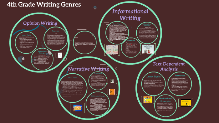 4th Grade Writing Genres by Brandy Brion on Prezi