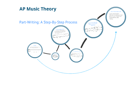 AP Music Theory - Part Writing by Sid Adams on Prezi