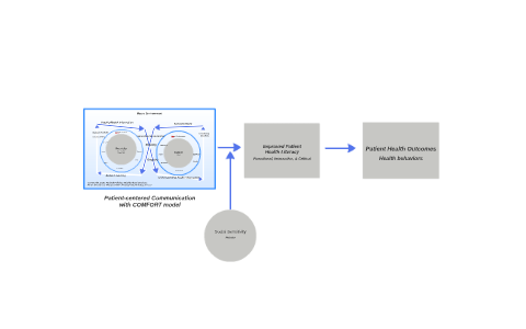 Patient-centered Communication with the COMFORT model by Kim Frier on Prezi