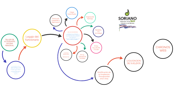 TALLER OFICINA PERSONAL by Michael Almanza on Prezi