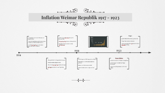 Inflation Weimar Republik 1917 - 1923 by Vinzent Wagner on Prezi
