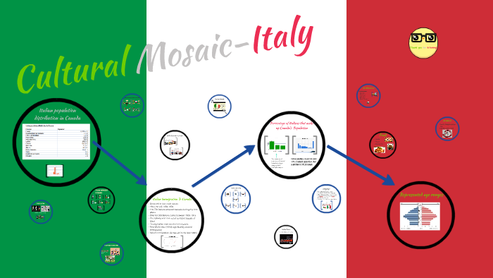 Geography- Cultural Mosaic by myah fedele on Prezi