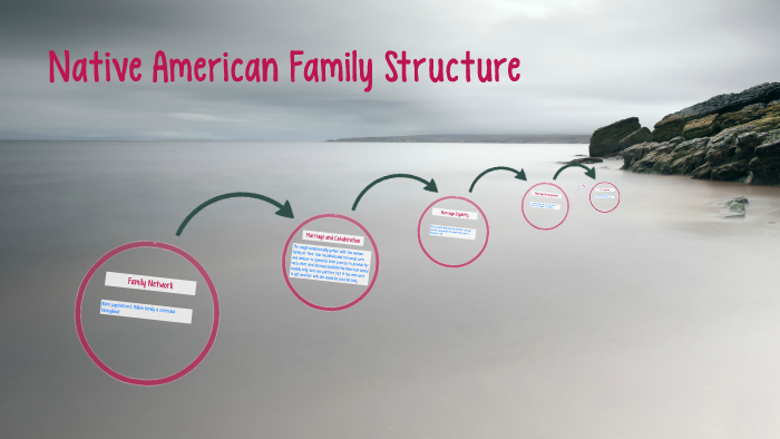 Native American Family Structure by Shaniah Williams on Prezi
