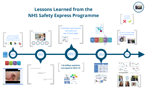 Lessons Learned from Implementation of the NHS Safety thermometer by ...