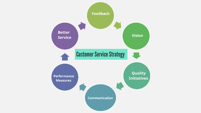 Customer Service Strategy by Ana Baugh