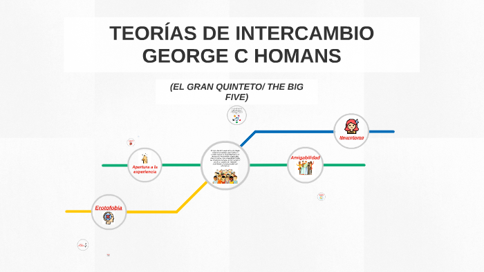 TEORÍAS DE INTERCAMBIO GEORGE C HOMANS by alejandra Ariza Sanchez on Prezi