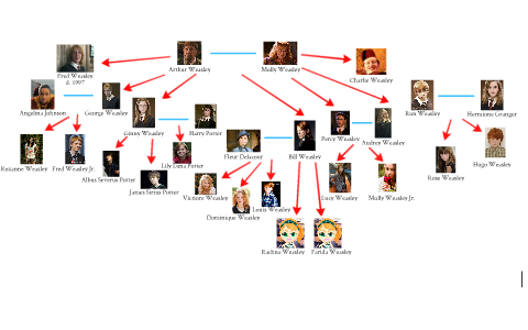 Weasley Family Tree by Farida R on Prezi