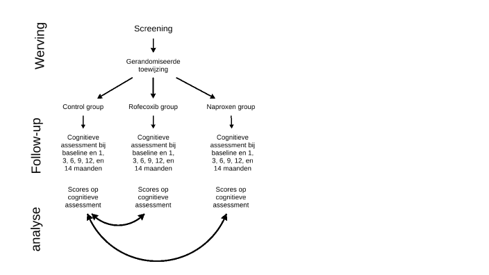 Parallel group RCT Alzheimers flow chart by nohr Bursi on Prezi