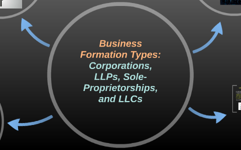 Business Formation Types: Sole-Proprietorships, Corporations by Edward ...
