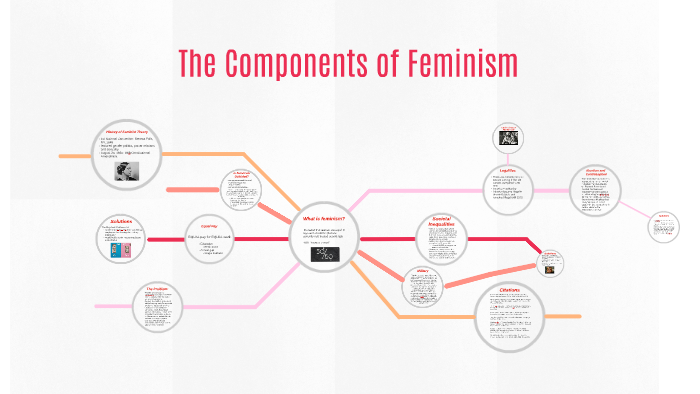 The Components of Feminism by Delila Rios on Prezi