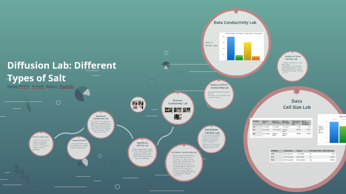 Diffusion Lab: Different Types of Salts by Anish Vallabhaneni on Prezi