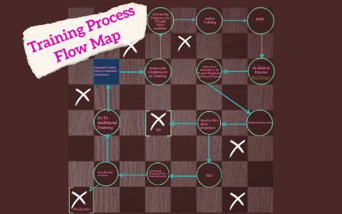 Training Process Flow Map by Kerri Elston on Prezi