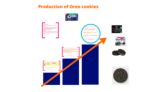 Production of oreo cookies by How its made Oreo on Prezi