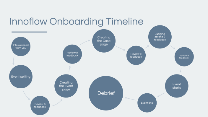 Onboarding Timeline by Maria Lukacova on Prezi