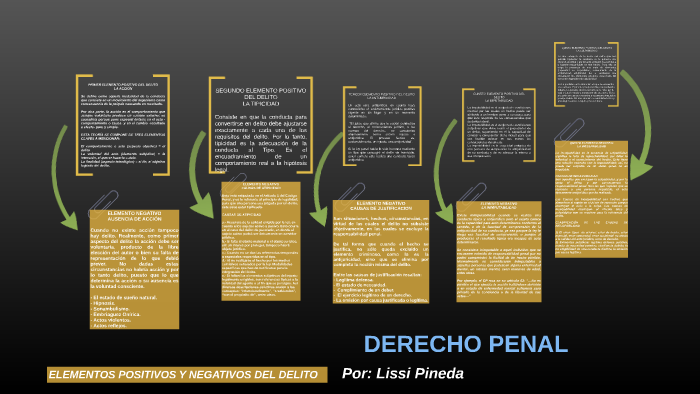 Presentación elementos del delito by Derecho FerminToro on Prezi