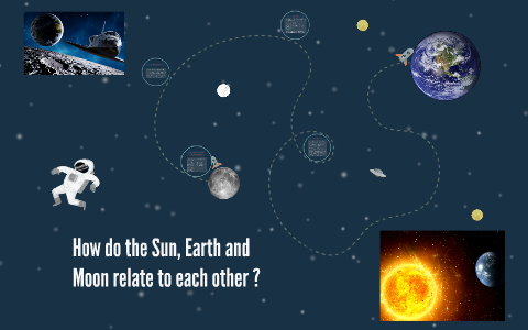 How do the Sun, Earth and Moon relate to each other ? by fabrice debart ...