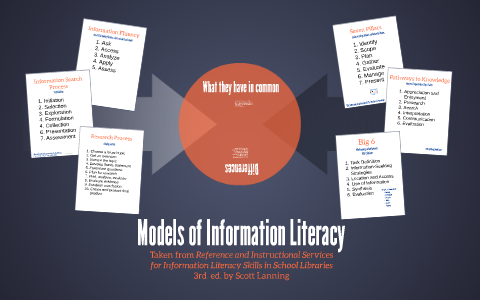 Models of Information Literacy by Amy Arends on Prezi